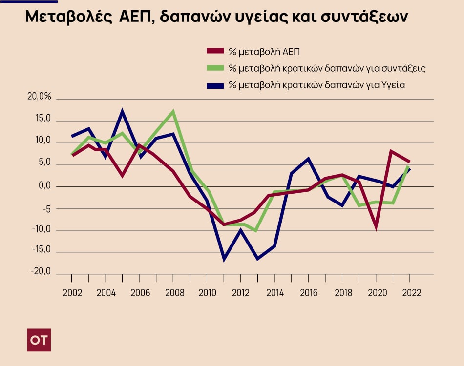ΑΕΠ και δημόσιες δαπάνες για Υγεία και συντάξεις (των Σ. Ρομπόλη – Β ...