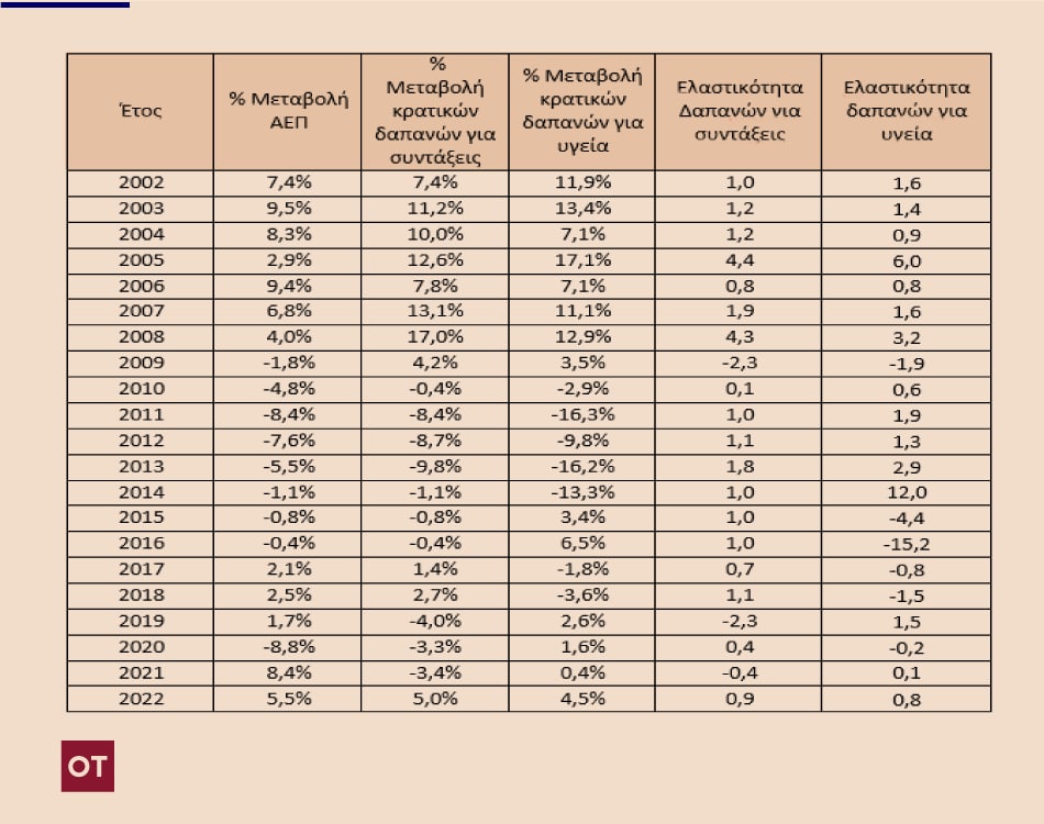 ΑΕΠ και δημόσιες δαπάνες για Υγεία και συντάξεις (των Σ. Ρομπόλη – Β ...