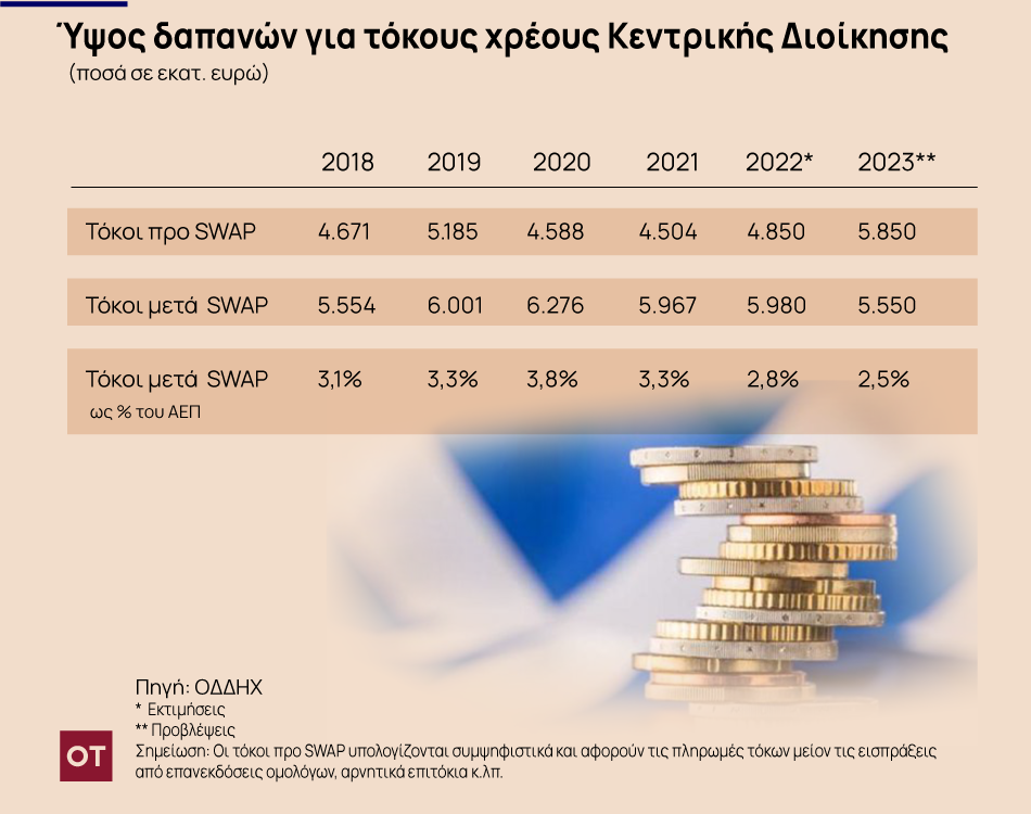 Χρέος: Το ασανσέρ των αποδόσεων βάζει «φωτιές» - ONLARISSA.GR Νέα ...
