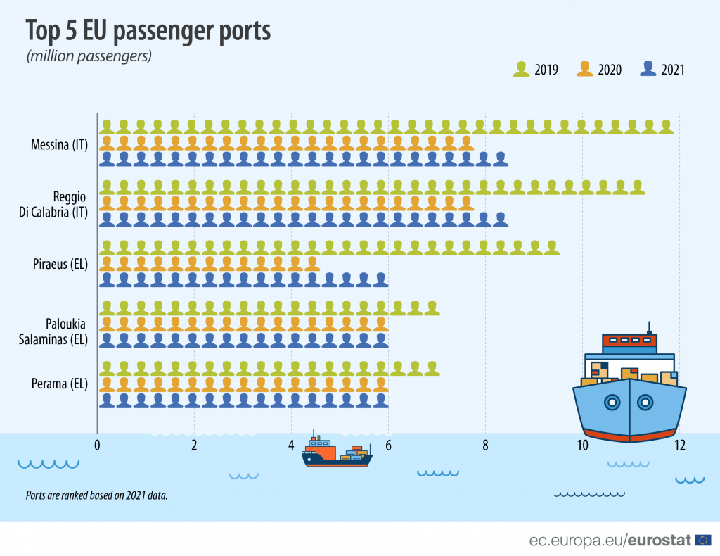 Eurostat: 3 Greek ports in the top 5 in Europe [Tables] | in.gr