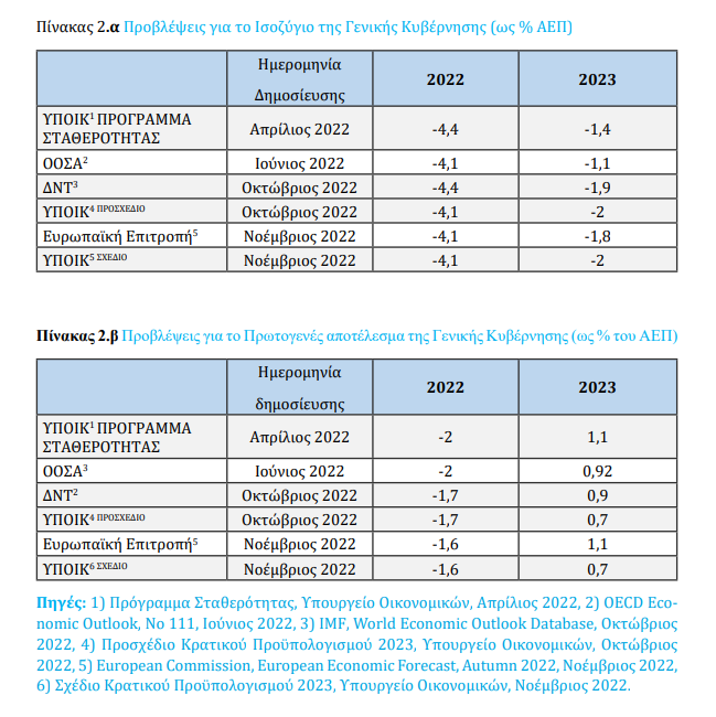Δημοσιονομικό Συμβούλιο: Στο 5,6% η ανάπτυξη για φέτος σύμφωνα με τον ...