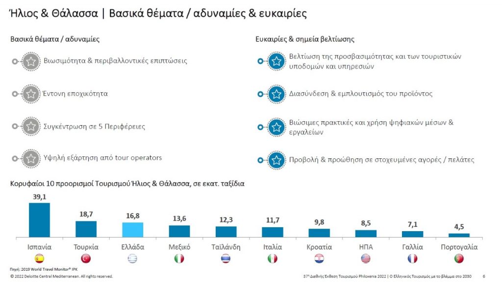 Ελληνικός τουρισμός: Πού κάνουμε πρωταθλητισμό, πού πέφτουμε κατηγορία ...