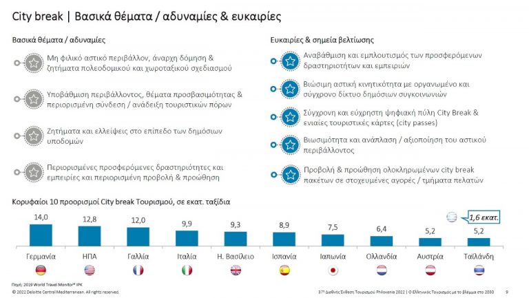 Ελληνικός τουρισμός: Πού κάνουμε πρωταθλητισμό, πού πέφτουμε κατηγορία ...