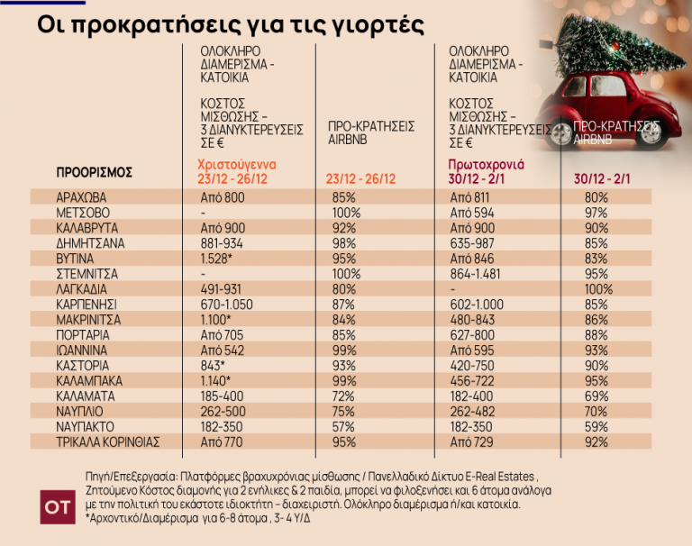 Χειμερινός τουρισμός: Ποιοι προορισμοί θα «βουλιάξουν» Χριστούγεννα και ...
