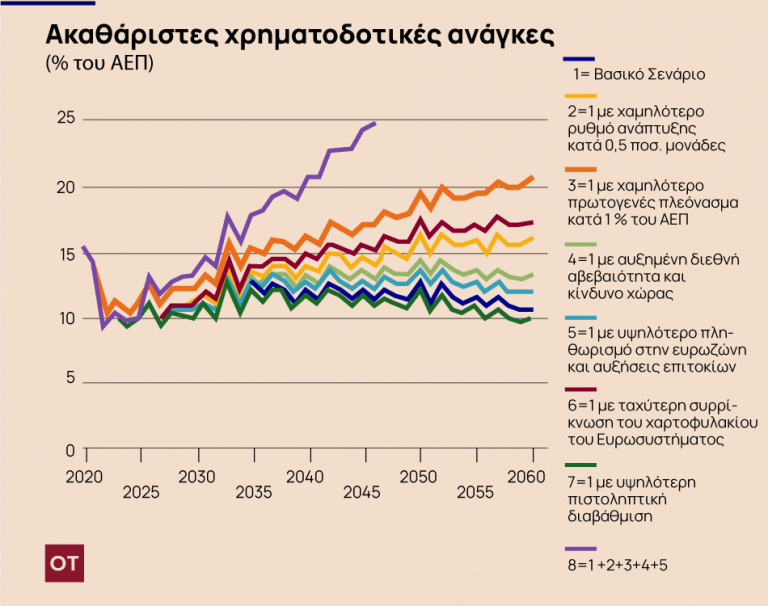 Ελληνικό χρέος: Πόσα θα χρωστάμε σε 38 χρόνια - Ολα τα σενάρια ...