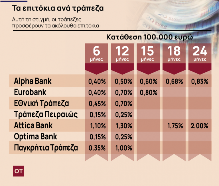 Οδηγός για καταθέσεις: Όλα τα επιτόκια των καταθέσεων ανά τράπεζα - Πως ...