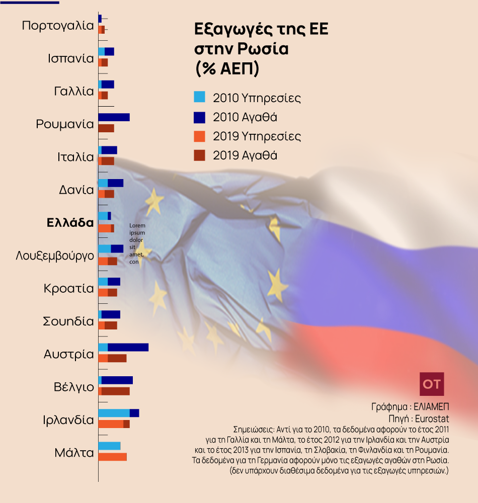 Ευρωπαϊκές εξαγωγές αγαθών και υπηρεσιών στη Ρωσία την τελευταία ...