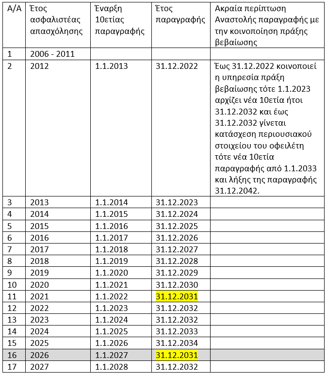 Παραγραφή οφειλών e-ΕΦΚΑ: Όλα όσα πρέπει να γνωρίζετε - Οικονομικός ...