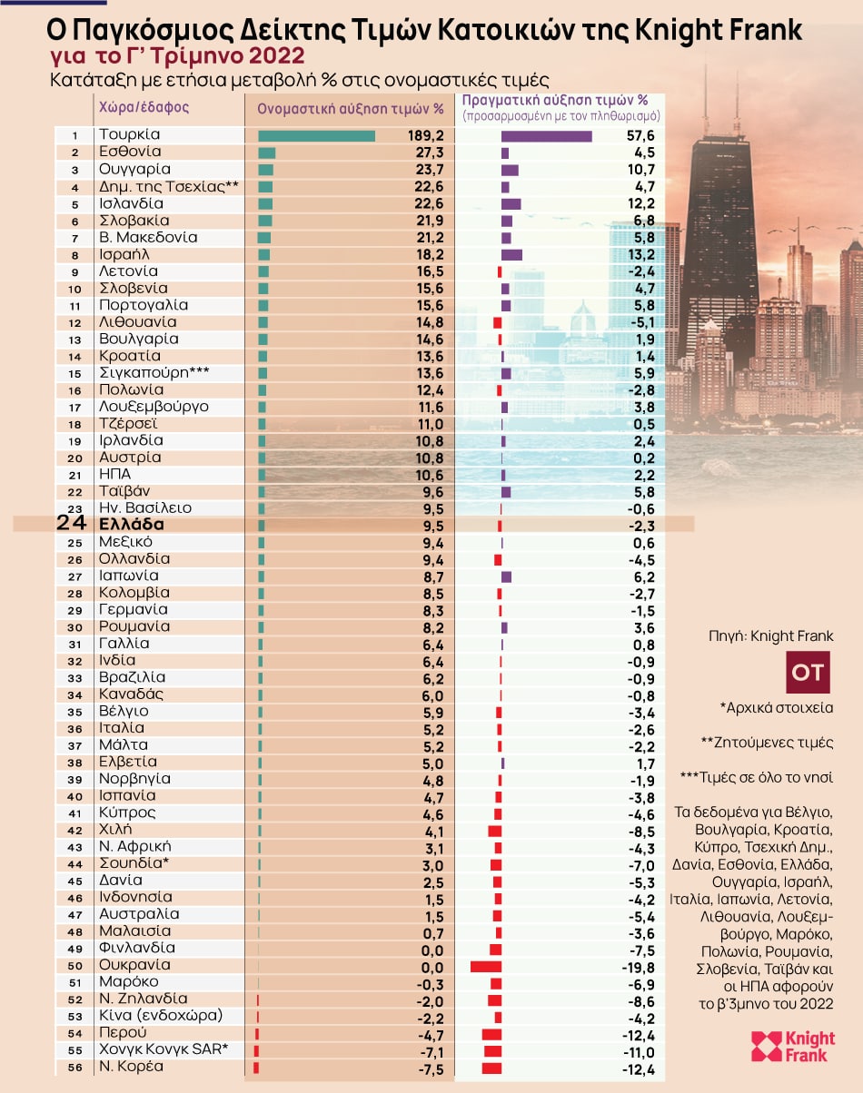 Ο χάρτης των αυξήσεων στις τιμές των ακινήτων [πίνακας] | in.gr