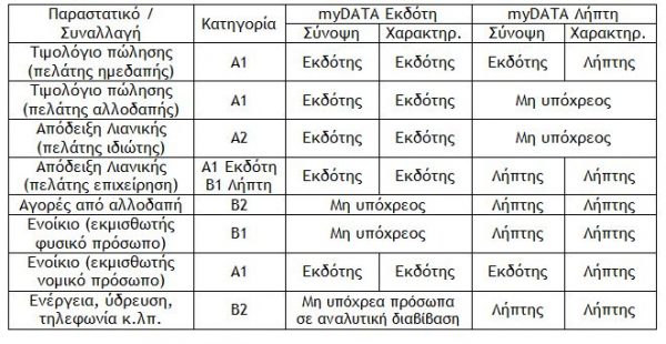 Τα «παραστατικά» της ψηφιακής πλατφόρμας myDATA - Γ’ Μέρος ...