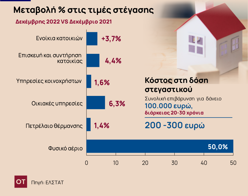 Βαρύ το στεγαστικό κόστος για τους Έλληνες- Καθυστερούν να πληρώσουν ...