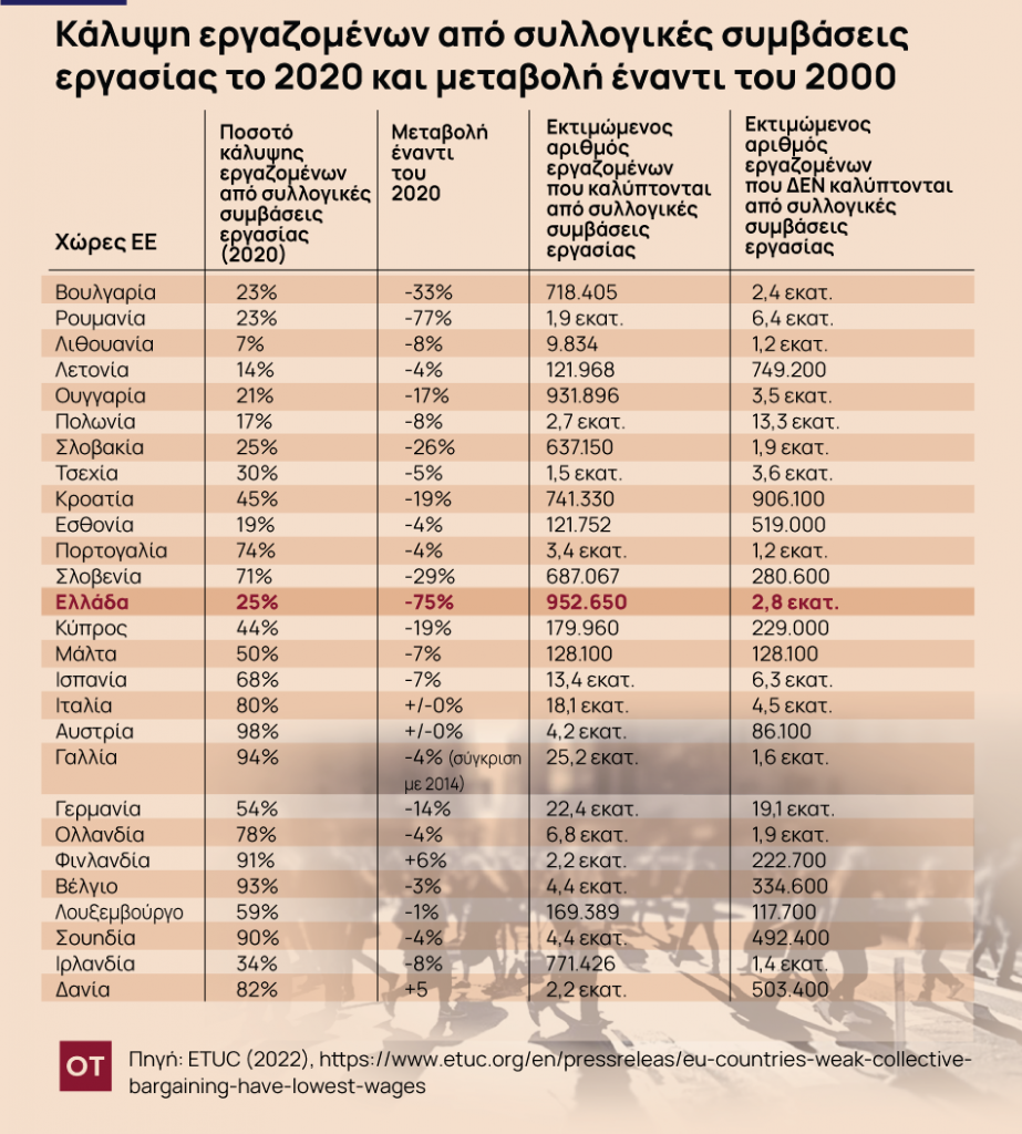 Συμβάσεις εργασίας: Στάσιμοι οι μέσοι μισθοί στην Ελλάδα [Πίνακας ...