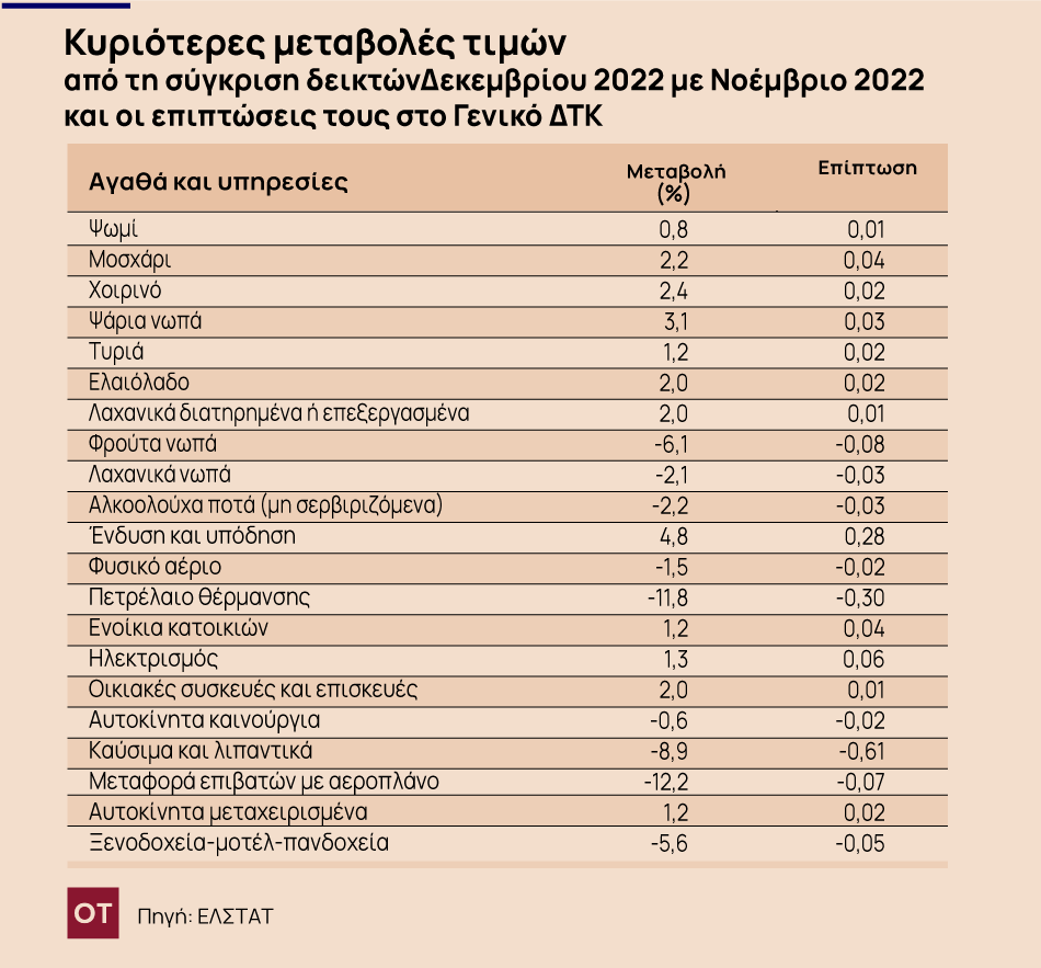 Οι εννέα κατηγορίες προϊόντων που τράβηξαν προς τα πίσω τον πληθωρισμό ...
