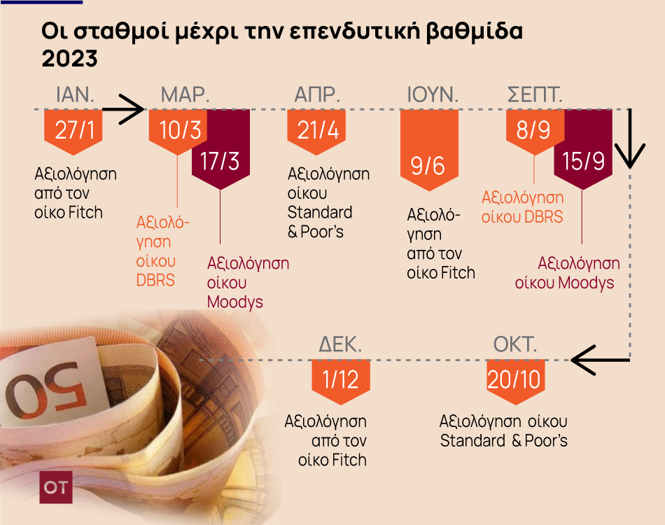 Ελληνική οικονομία: Οι ημερομηνίες κλειδί για την επενδυτική βαθμίδα ...