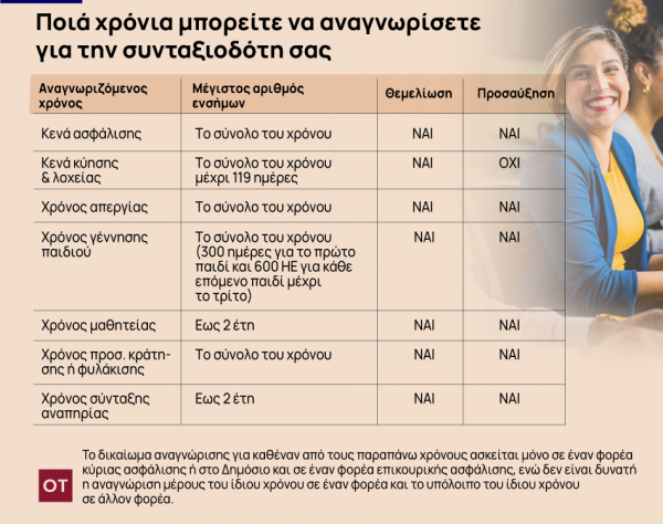 Συντάξεις: Πώς να αναγνωρίσετε τα πλασματικά χρόνια ασφάλισης [πίνακας ...