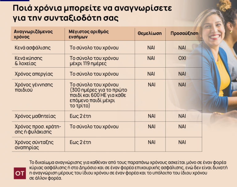 Συντάξεις: Πώς να αναγνωρίσετε τα πλασματικά χρόνια ασφάλισης [πίνακας ...