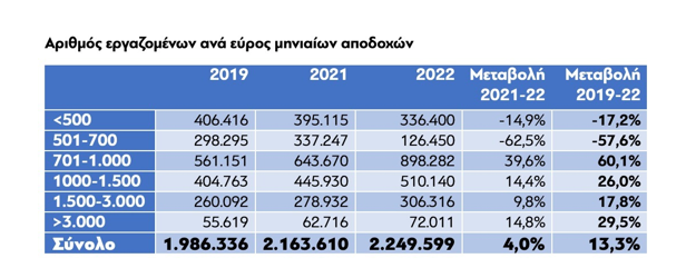 ΕΡΓΑΝΗ: Στα 1.176 ευρώ ο μέσος μισθός στην Ελλάδα - Οικονομικός ...