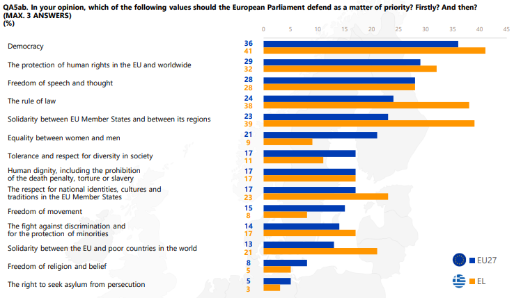 Eurobarometer: Rising prices and poverty worry Europeans | in.gr