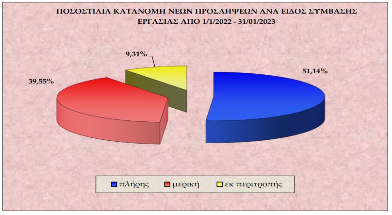 ΕΡΓΑΝΗ: Αρνητικό ισοζύγιο απασχόλησης και σχεδόν 214.000 απολύσεις τον ...