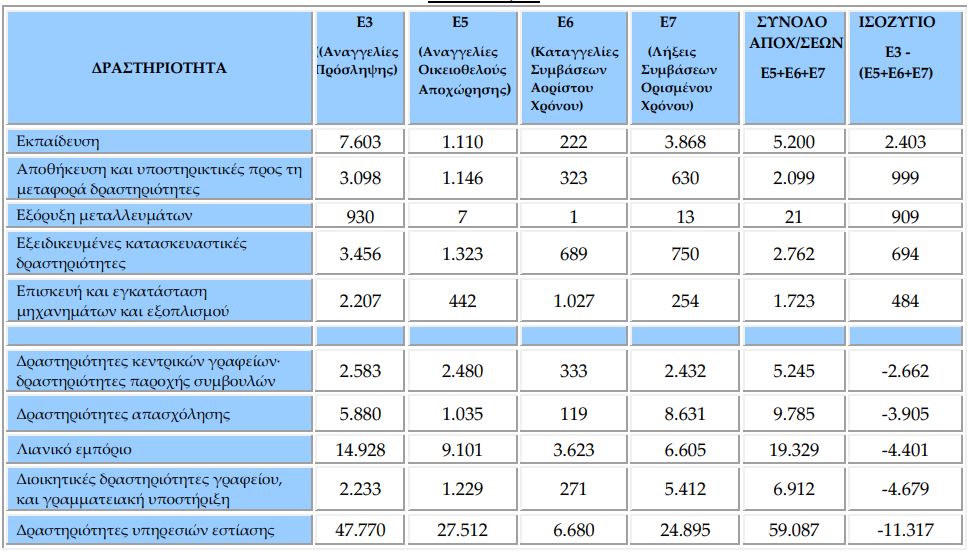 ΕΡΓΑΝΗ: Αρνητικό ισοζύγιο απασχόλησης και σχεδόν 214.000 απολύσεις τον ...