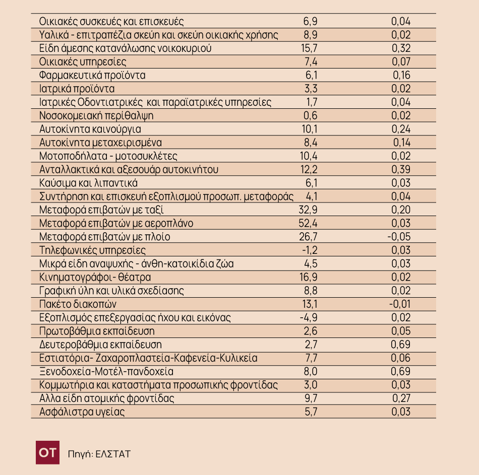 ΕΛΣΤΑΤ: Στο 7% ο πληθωρισμός τον Ιανουάριο - Οικονομικός Ταχυδρόμος - ot.gr