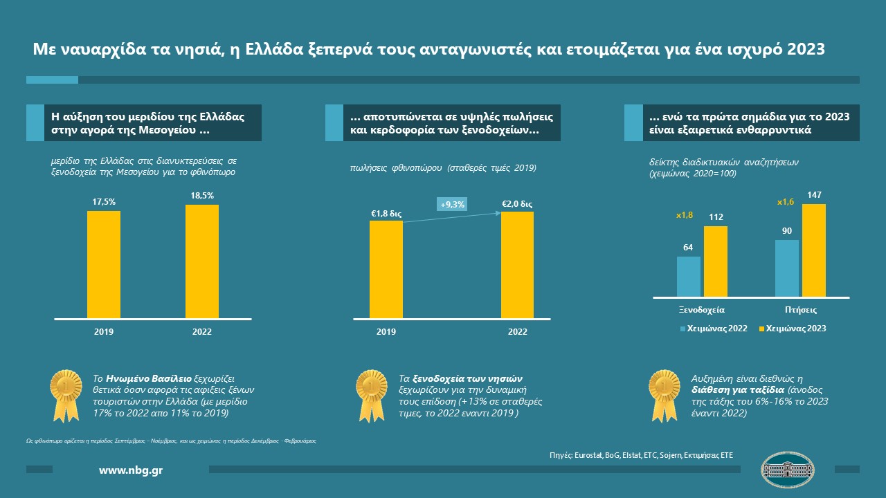 ΕΤΕ για τουρισμό: Η Ελλάδα ξεπερνά τους ανταγωνιστές της - «Ναυαρχίδα ...