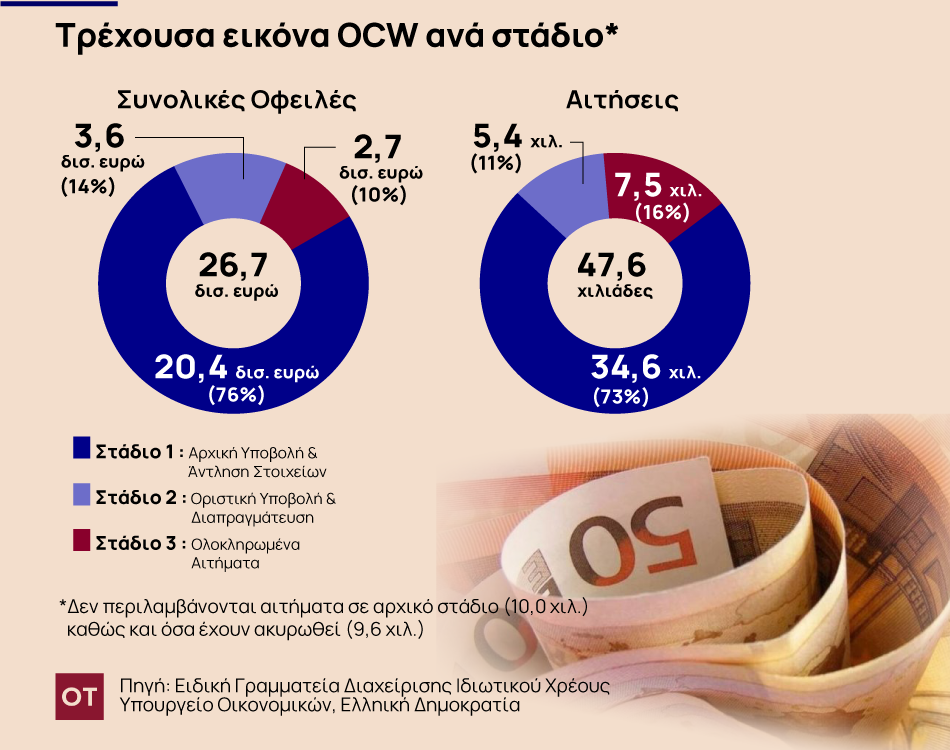 Εξωδικαστικός μηχανισμός: Πόσα χρέη διαγράφηκαν και ρυθμίστηκαν - ΤΑ ΝΕΑ