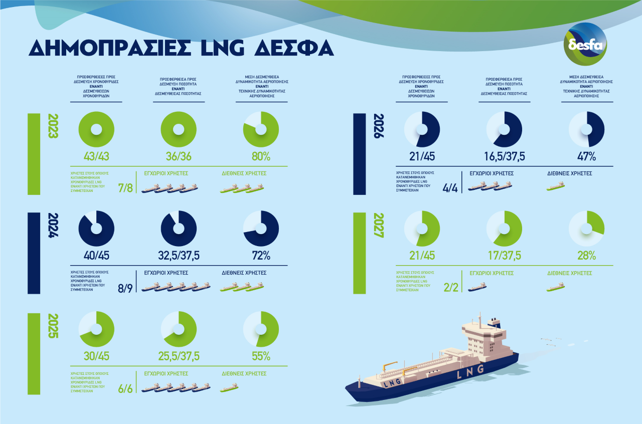 ΔΕΣΦΑ: Δίψα για LNG με δεσμευμένες ποσότητες έως και το 2027 [γράφημα ...