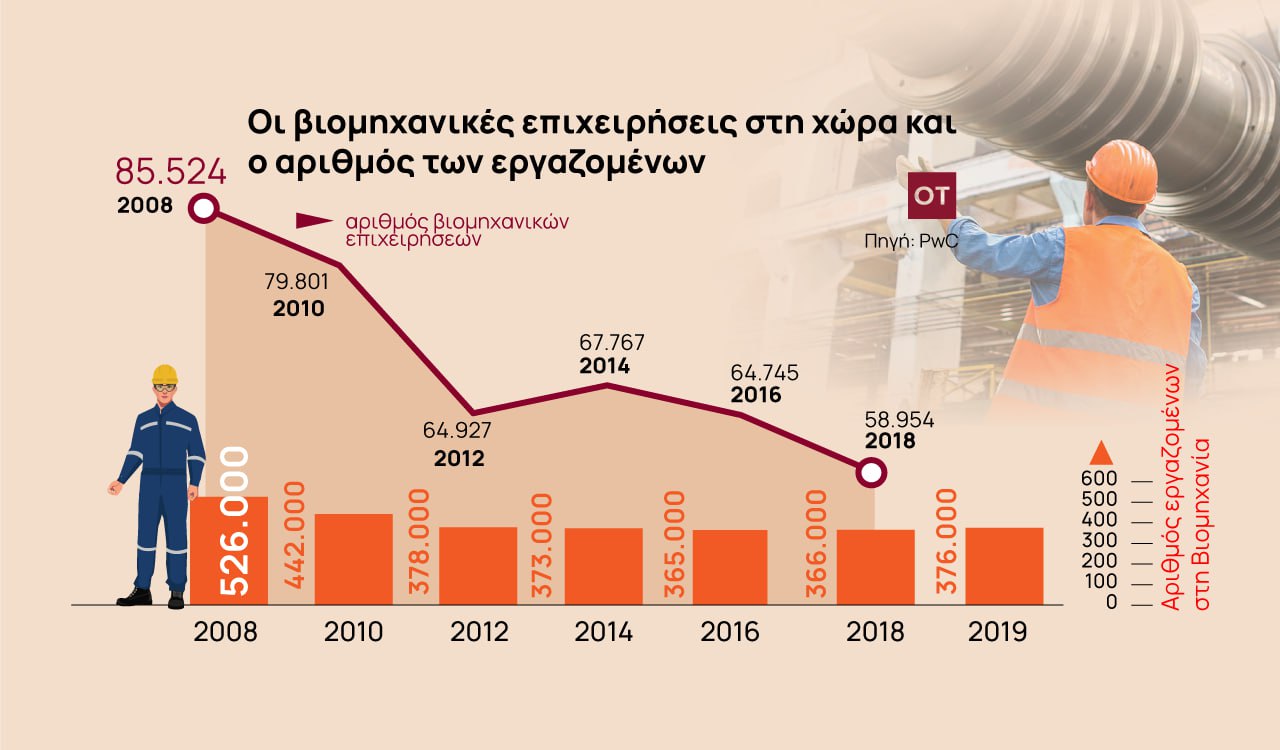 Βιομηχανία: Η αποβιομηχάνιση της χώρας μέσα από αριθμούς και επώνυμες ...