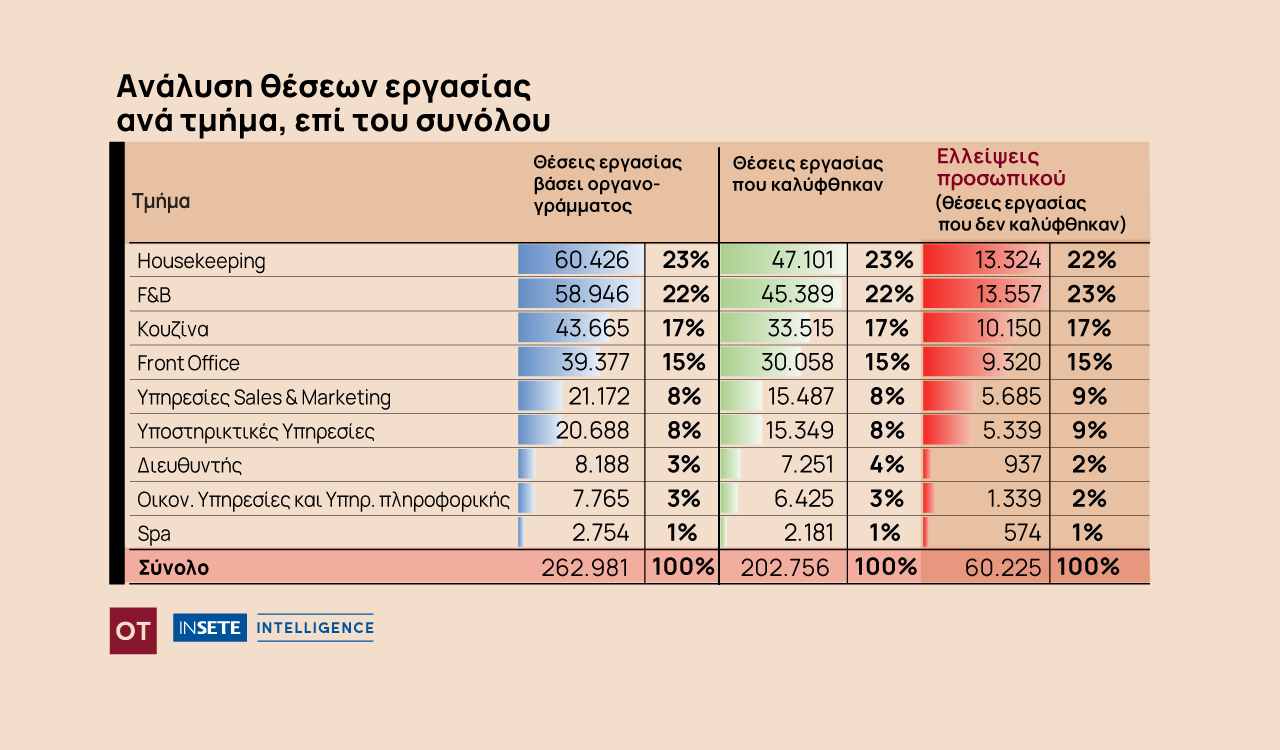 ΙΝΣΕΤΕ: Περισσότερες από 1 στις 5 θέσεις στα ξενοδοχεία δεν καλύφθηκε ...