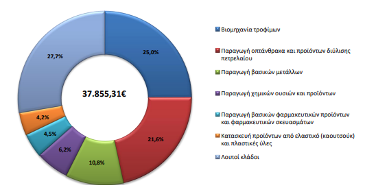ΕΛΣΤΑΤ: Κατά 30% αυξήθηκαν οι πωλήσεις των βιομηχανικών προϊόντων το ...
