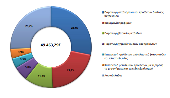 ΕΛΣΤΑΤ: Κατά 30% αυξήθηκαν οι πωλήσεις των βιομηχανικών προϊόντων το ...