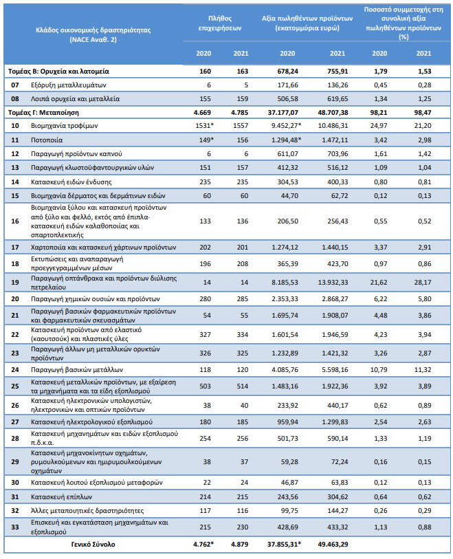 ΕΛΣΤΑΤ: Κατά 30% αυξήθηκαν οι πωλήσεις των βιομηχανικών προϊόντων το ...