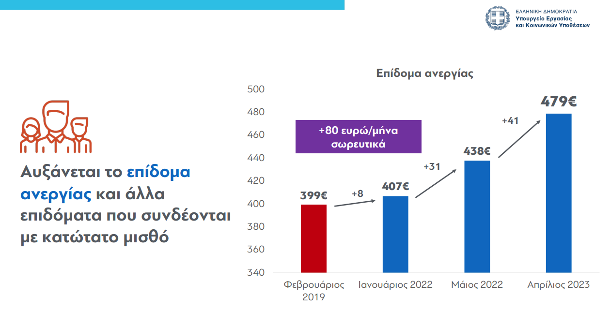 Επίδομα ανεργίας: Στα 479 ευρώ από την 1η Απριλίου - Οικονομικός ...