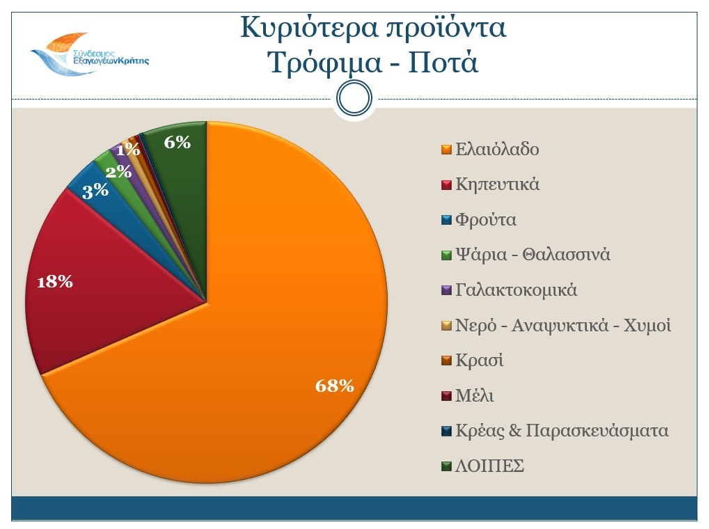 Κρήτη: Νέο ρεκόρ για τις εξαγωγές τοπικών προϊόντων - Τα κυρίαρχα ...