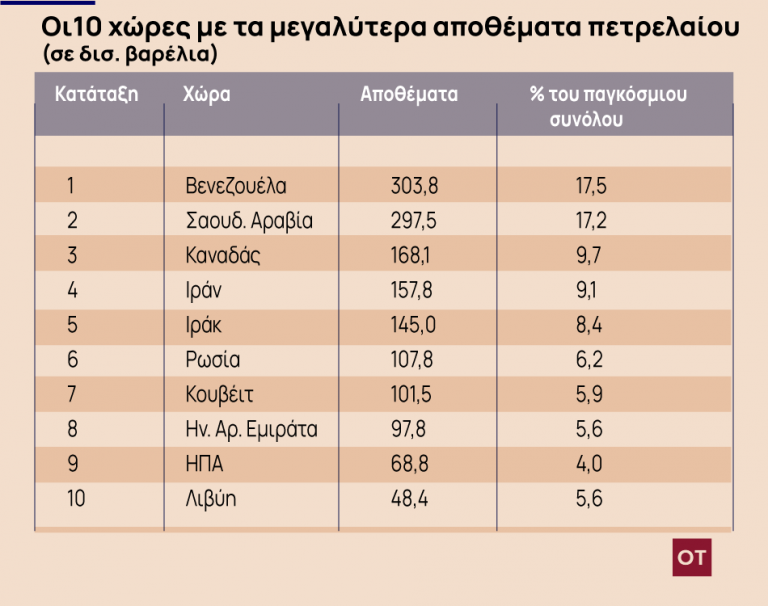 Πετρέλαιο: Πώς διαμορφώνεται ο παγκόσμιος χάρτης των αποθεμάτων ...
