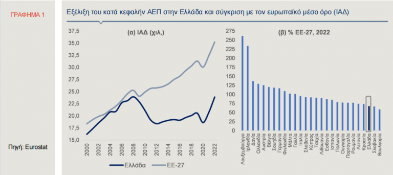 Alpha Bank: Το ελληνικό ΑΕΠ και το παραγωγικό κενό στην ελληνική ...