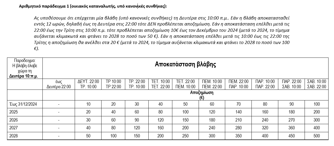 Διακοπές ρεύματος: Πώς θα αποζημιωθείτε από τον ΔΕΔΔΗΕ;