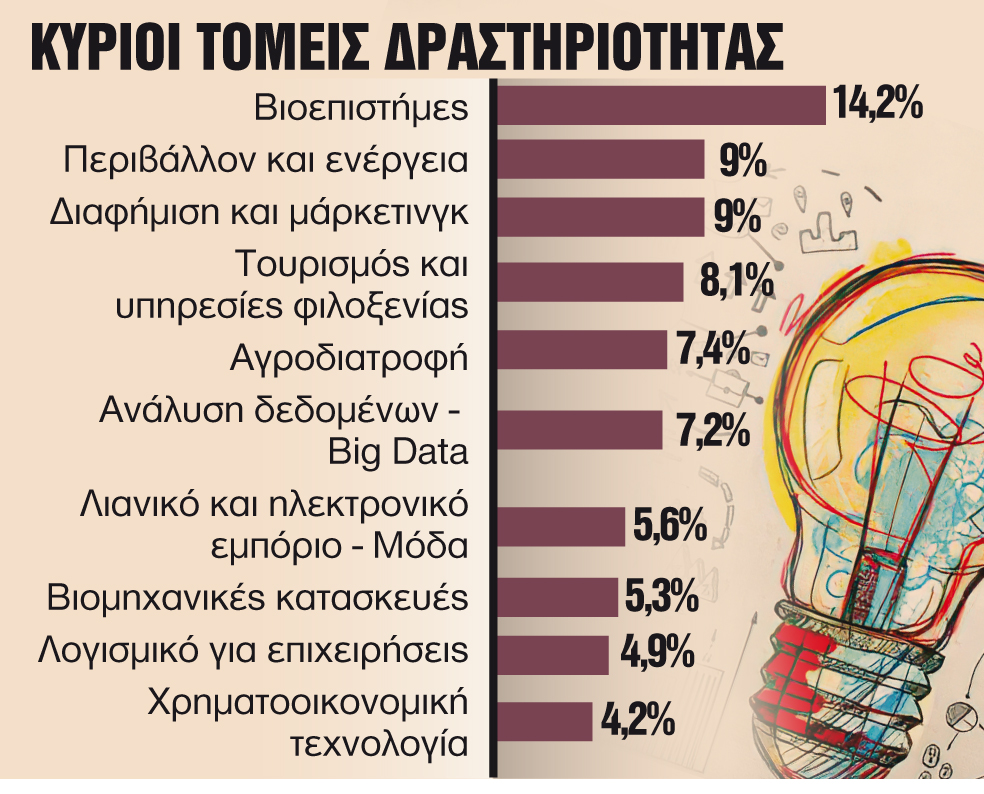Startups: 8 στις 10 στην Ελλάδα ιδρύονται από άνδρες - Οικονομικός ...
