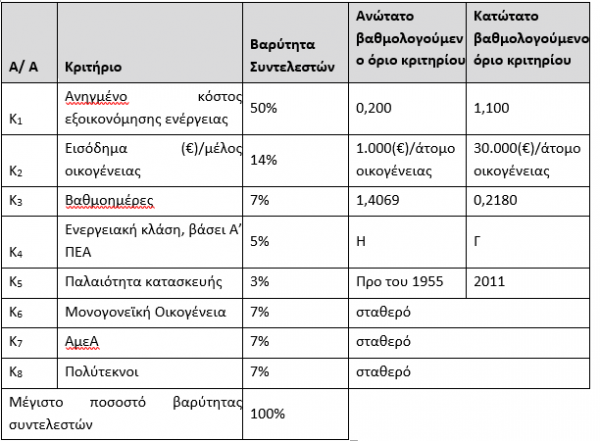 Εξοικονομώ 2023: Στις 12 Ιουνίου ανοίγει το νέο πρόγραμμα [πίνακες ...