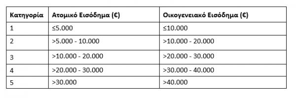 Εξοικονομώ 2023: Στις 12 Ιουνίου ανοίγει το νέο πρόγραμμα [πίνακες ...
