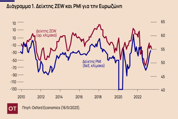 Νέα αύξηση του δείκτη οικονομικού κλίματος στην Ελλάδα τον Απρίλιο ...