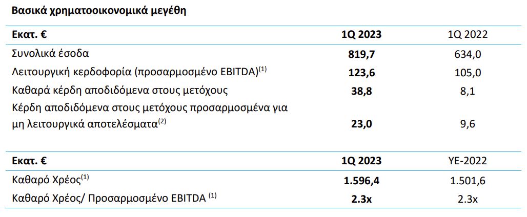ΓΕΚ ΤΕΡΝΑ: Σερί υψηλών επιδόσεων και το α’ τρίμηνο - ΤΑ ΝΕΑ