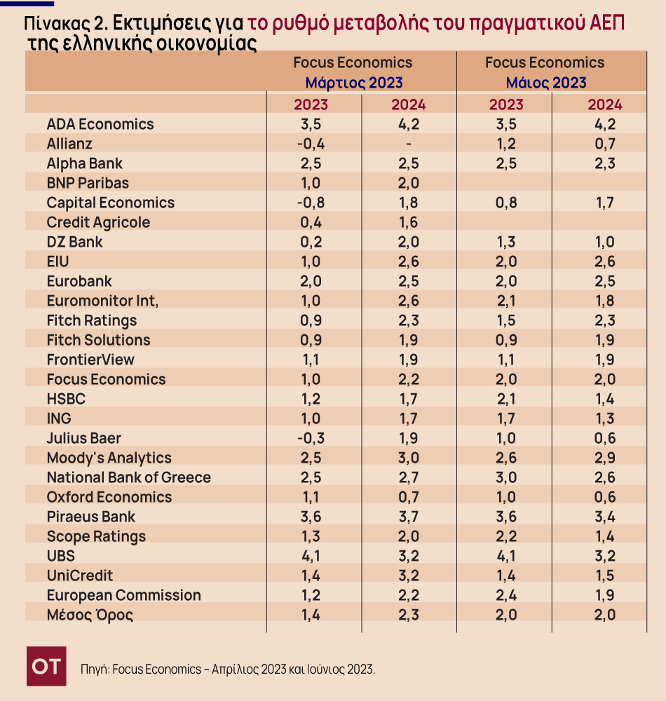 Προβλέψεις για αύξηση του ΑΕΠ 2% το 2023 και το 2024 - Οικονομικός ...
