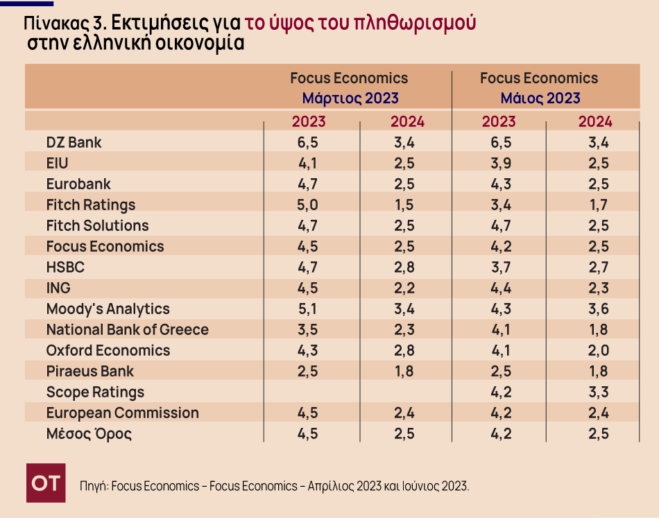 Προβλέψεις για αύξηση του ΑΕΠ 2% το 2023 και το 2024 - Οικονομικός ...