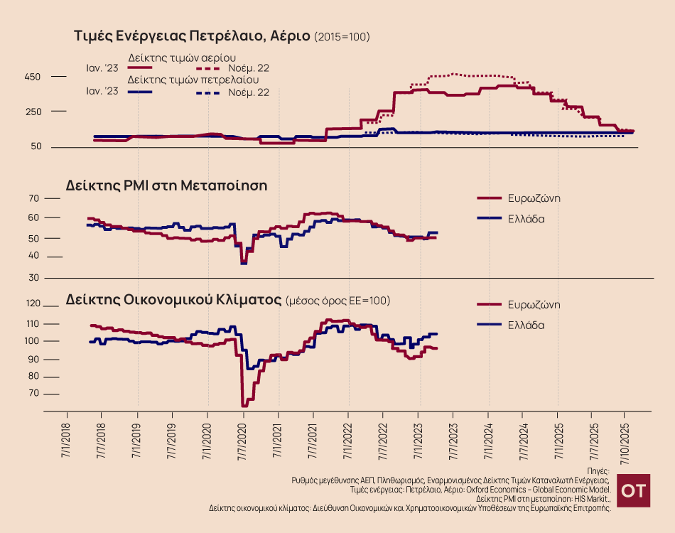Προβλέψεις για αύξηση του ΑΕΠ 2% το 2023 και το 2024 – ONLARISSA.GR Νέα ...