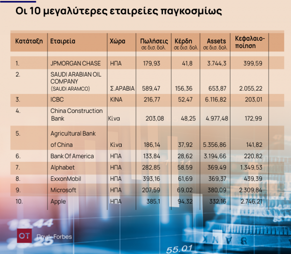 Forbes: Ποιες είναι οι μεγαλύτερες ελληνικές επιχειρήσεις που ...