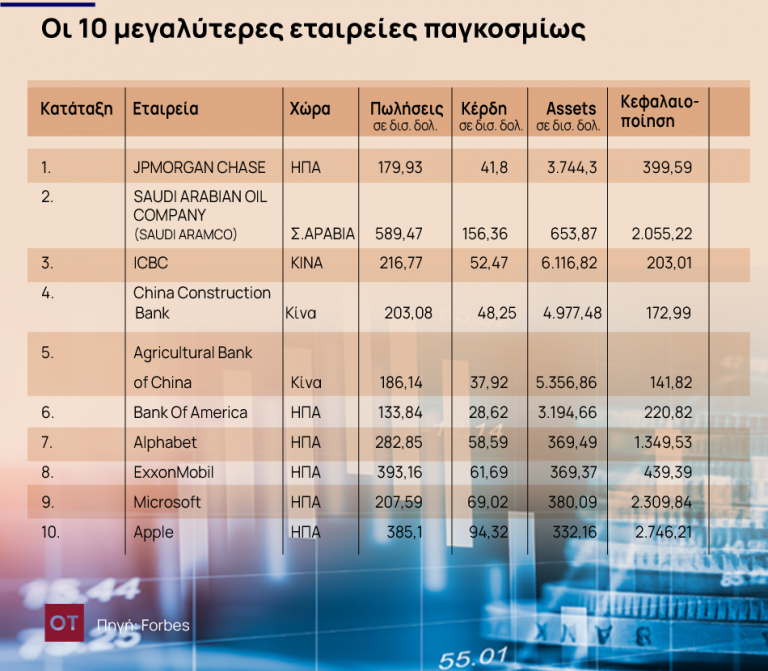 Forbes: Ποιες είναι οι μεγαλύτερες ελληνικές επιχειρήσεις που ...