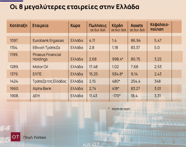 Forbes: Ποιες είναι οι μεγαλύτερες ελληνικές επιχειρήσεις που ...