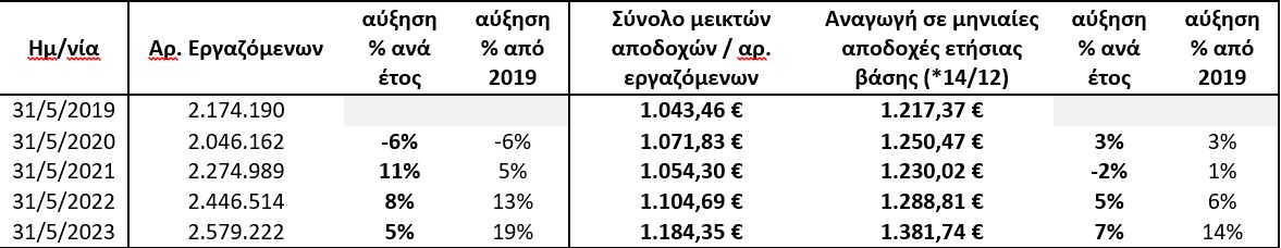 «ΕΡΓΑΝΗ»: Αύξηση στους μισθωτούς και στις μηνιαίες αποδοχές [πίνακες ...